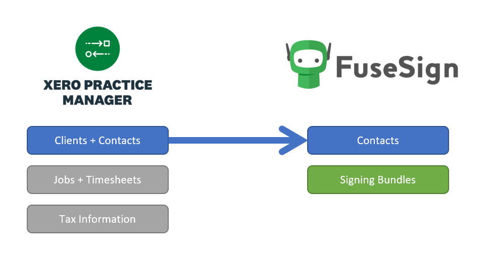 Xero and FuseSign Integration | Seamless Digital Signing Xero and FuseSign Integration | Seamless Digital Signing